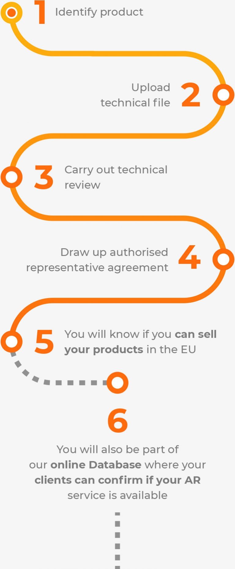 EU Authorised Representative | CE Marking | Product Compliance